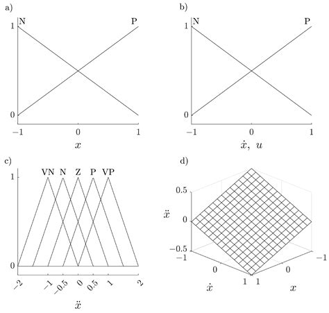 Applied Sciences Free Full Text Dynamic Analysis Of Fuzzy Systems