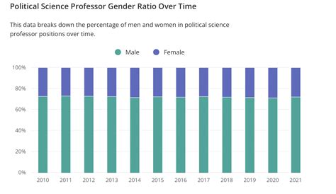 Implicit Gender Bias Its Impact On Women In Political Science In University Departments