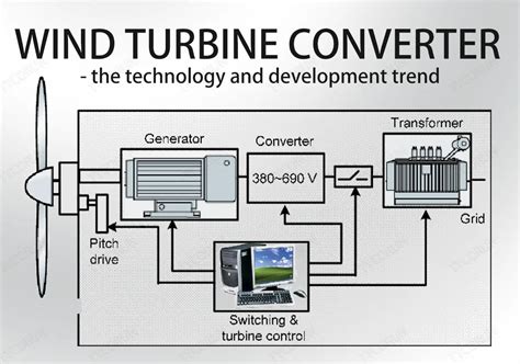 Wind Turbine Converter The Technology And Development Trend Tycorun Batteries