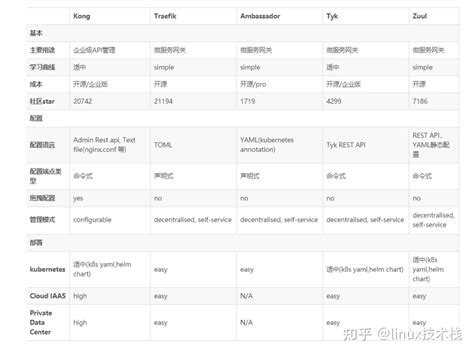 微服务网关对比和选型：zuul、spring cloud getway、kong和traefik 知乎