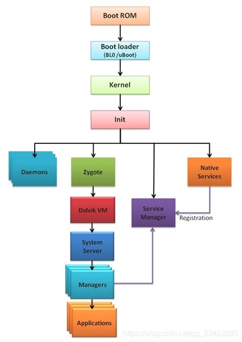 Android系统启动安卓开机boot Csdn博客 Android系统启动安卓开机boot Csdn博客