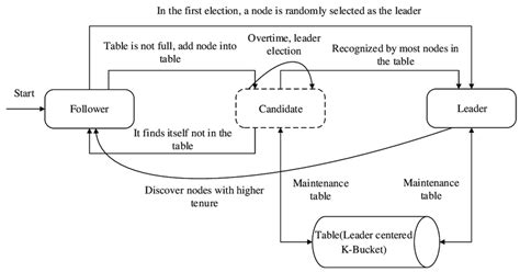 Leader Election Process Download Scientific Diagram