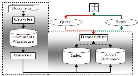 General Architecture Of A Search Engine Download Scientific Diagram
