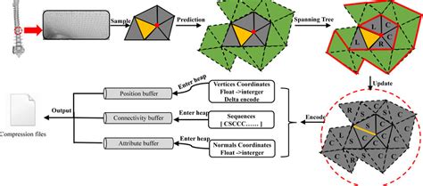 Overview Of The Mesh Compression The Orange Triangle Is The Current Download Scientific