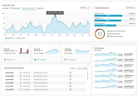 Best Practices For Creating Effective Dashboard UI Dashboard Design Design User Interface Design