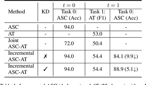 Table 1 From Incremental Learning Of Acoustic Scenes And Sound Events Semantic Scholar