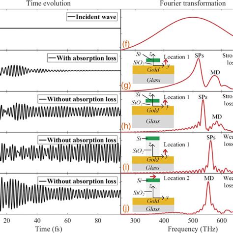 Time Evolutions Of Electric Signals A Excitation Signal B Ez Download Scientific Diagram