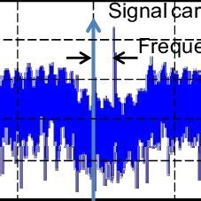 Principle Of Blind Carrier Frequency Offset Estimation Download Scientific Diagram
