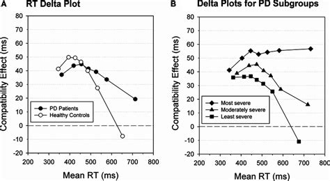 Delta Plot For Rt A Delta Plot Illustrating Impaired Selective Delta Plot For Rt A Delta Plot Illustrating Impaired Selective