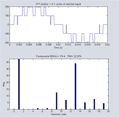 A Inverter Output Voltage B Frequency Spectrum Download