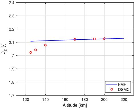 Aerospace Free Full Text Aerodynamic Analysis Of Deorbit Drag Sail