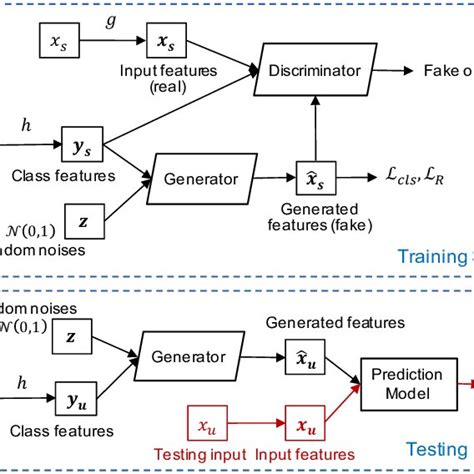 Overview Of The Gan Based Generation Paradigm Download Scientific
