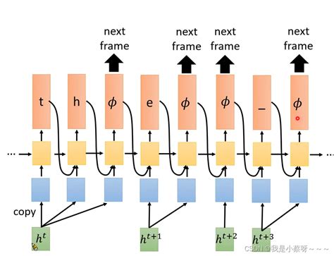 Rnn Transducerrnn T——李宏毅人类语言处理学习笔记 Csdn博客