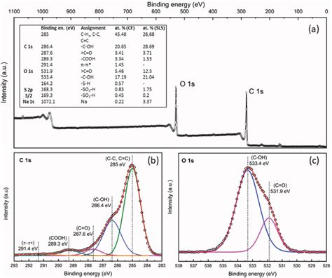 A XPS Survey Spectra Of CF Inset XPS Assignment And At Of C 1s O Download Scientific