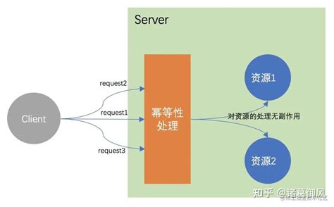 如何理解幂等性？ 知乎