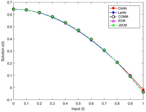 Symmetry Special Issue Symmetry In Nonlinear Dynamics And Chaos Ii