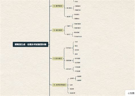 如何用ai工具輔助畫心智圖？ 激發ai心智圖創造力！