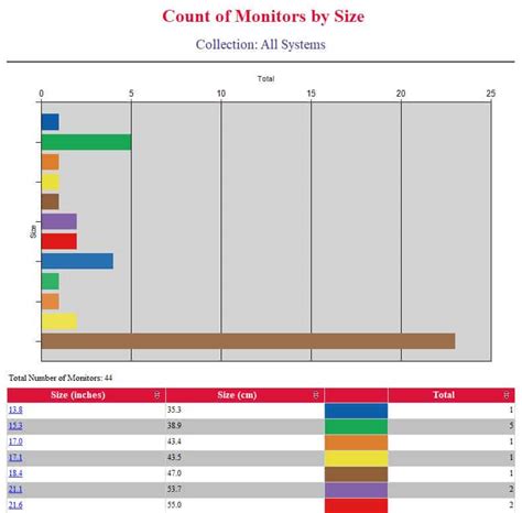 Count Of Monitors By Size Endpoint Insights Knowledge