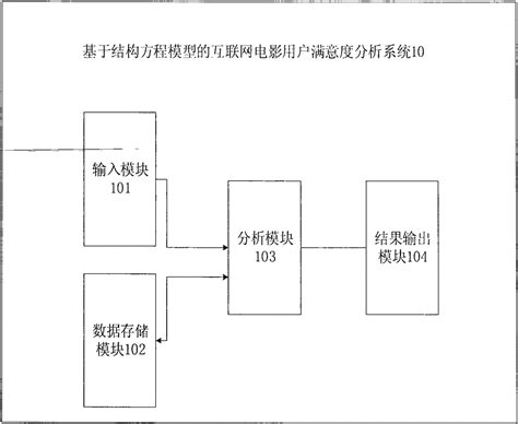 基于结构方程模型的互联网电影用户满意度分析方法及系统与流程