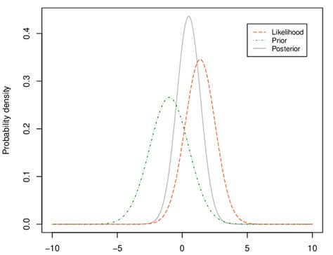 1 Probability Densities Of Likelihood Prior And Posterior Download Scientific Diagram