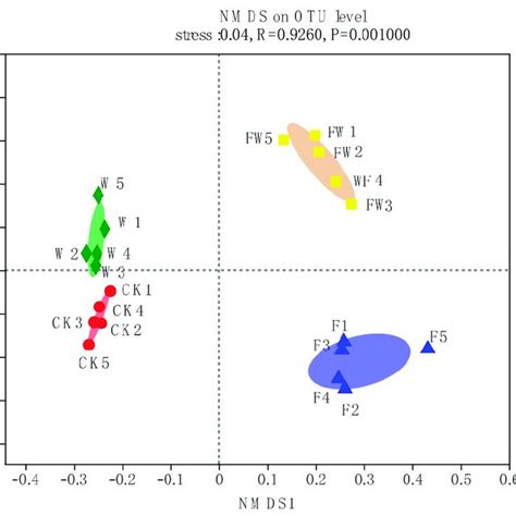 Non Metric Dimensional Scaling Nmds Visualization Of The β Diversity