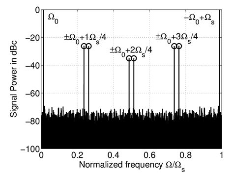 Output Spectrum Of A Time Interleaved ADC With Four Channels M Download Scientific