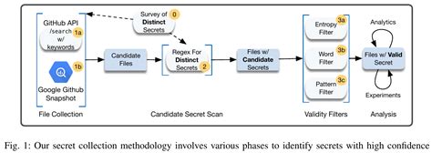 Secret Leakage In Public Github Repositories Chinggg的博客