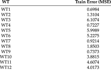 Mean Squared Error Mse Of The Trained Models For Each Wt In All