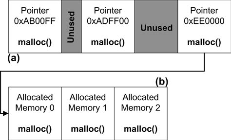 A Sparse Memory Locations Resulted After Allocating Memory Through