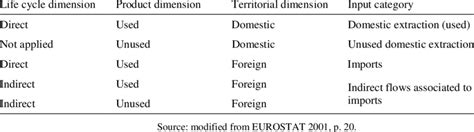 Terminology Of Material Input Categories Download Table