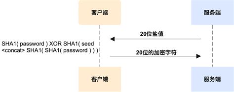 从源码分析 Mysql 身份验证插件的实现细节合 Csdn博客