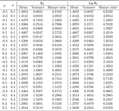 Table 1 From Exploratory Mean Variance Portfolio Selection With Choquet Regularizers Semantic