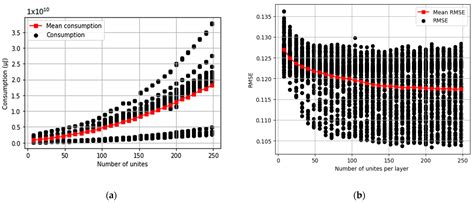 Analysis And Multiobjective Optimization Of A Machine Learning
