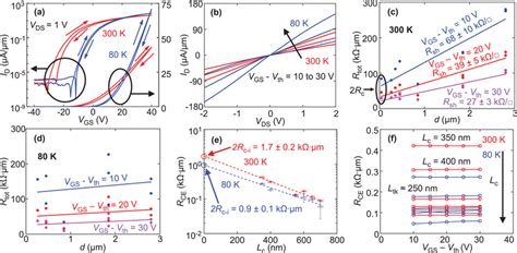 Electrical Characteristics Of Mos2 Transistors Tlm And Contact‐end Download Scientific Diagram