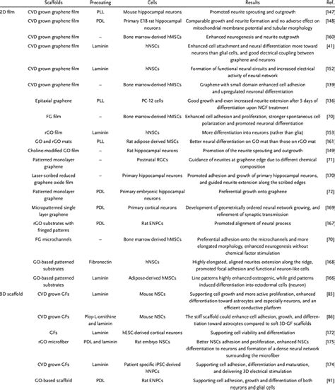 Summary Of The Main Results Reported For Various Graphene And Its Download Table