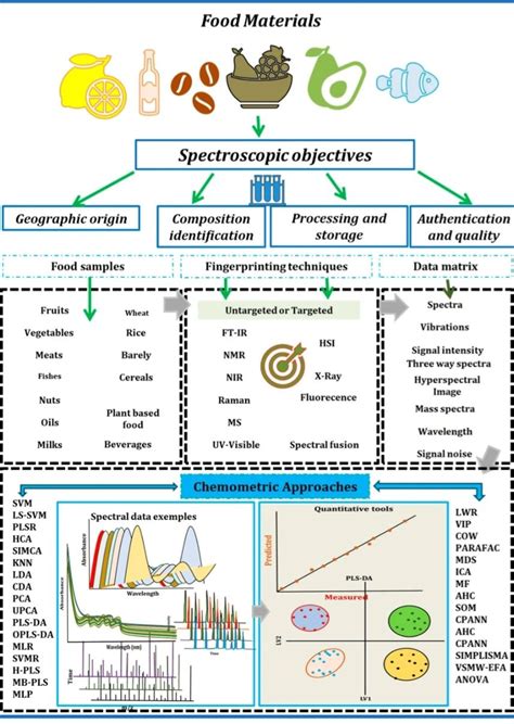 Jessica Marino On Linkedin Vibrational Spectroscopic Techniques For The Detection Of Food