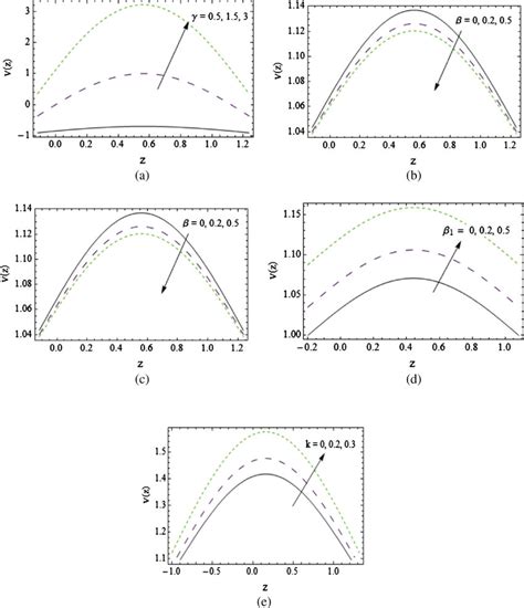 Variation In Secondary Velocity With Fixed Values Of K ¼ 01 X ¼ 01