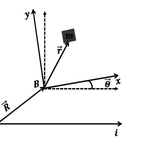 Time Derivative Of A Vector In A Non Inertial Frame Download