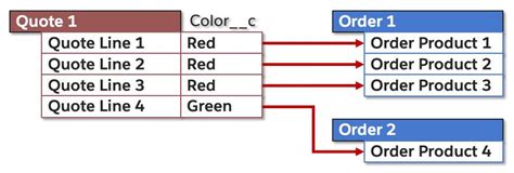 Automatically Split A Quote Into Multiple Orders Salesforce