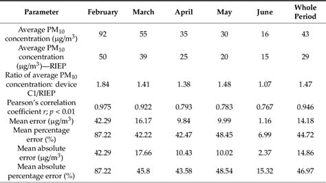 Table 2 From Investigation Of Low Cost And Optical Particulate Matter Sensors For Ambient