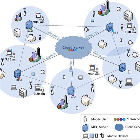 Mobile Edge Computing Mec System Architecture Download Scientific Diagram