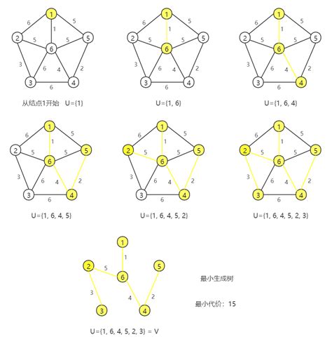 最小生成树算法——prime算法、kruskal算法prime算法和kruskal算法的区别 Csdn博客