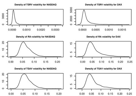 2 Kernel Density Distribution Of Different Realized Volatility Series