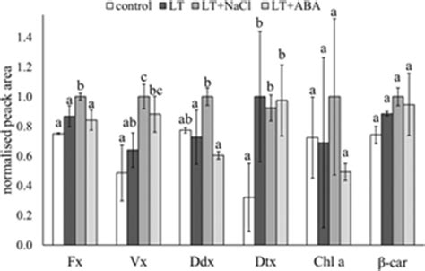 Variation In The Fucoxanthin Fx Violaxanthin Vx Diadinoxanthin Download Scientific