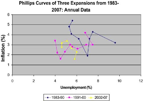 Each Recession Shifts The Phillips Curve The Shift Is Horizontal From Download Scientific