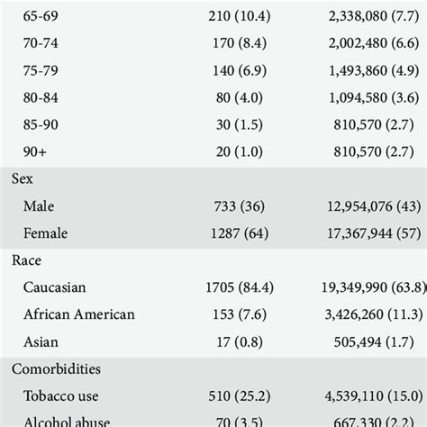 Risk Factors For Neuroendocrine Tumors Of The Appendix Using Univariate