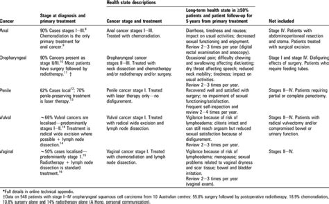 Cancer Stages At Diagnosis Primary Treatment Modalities And