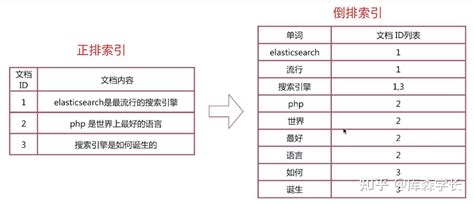 Elasticsearch不香吗，为啥还要clickhouse？ 知乎