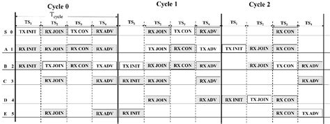 Table 1 From Multi Hop Lora Network Protocol With Minimized Latency