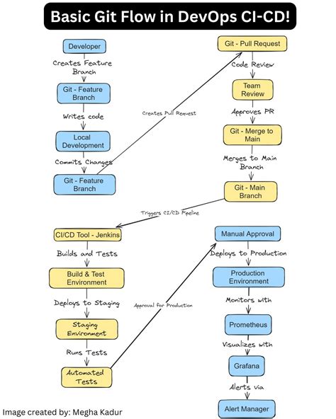 Vootla Sai Charan On Linkedin Git Devops